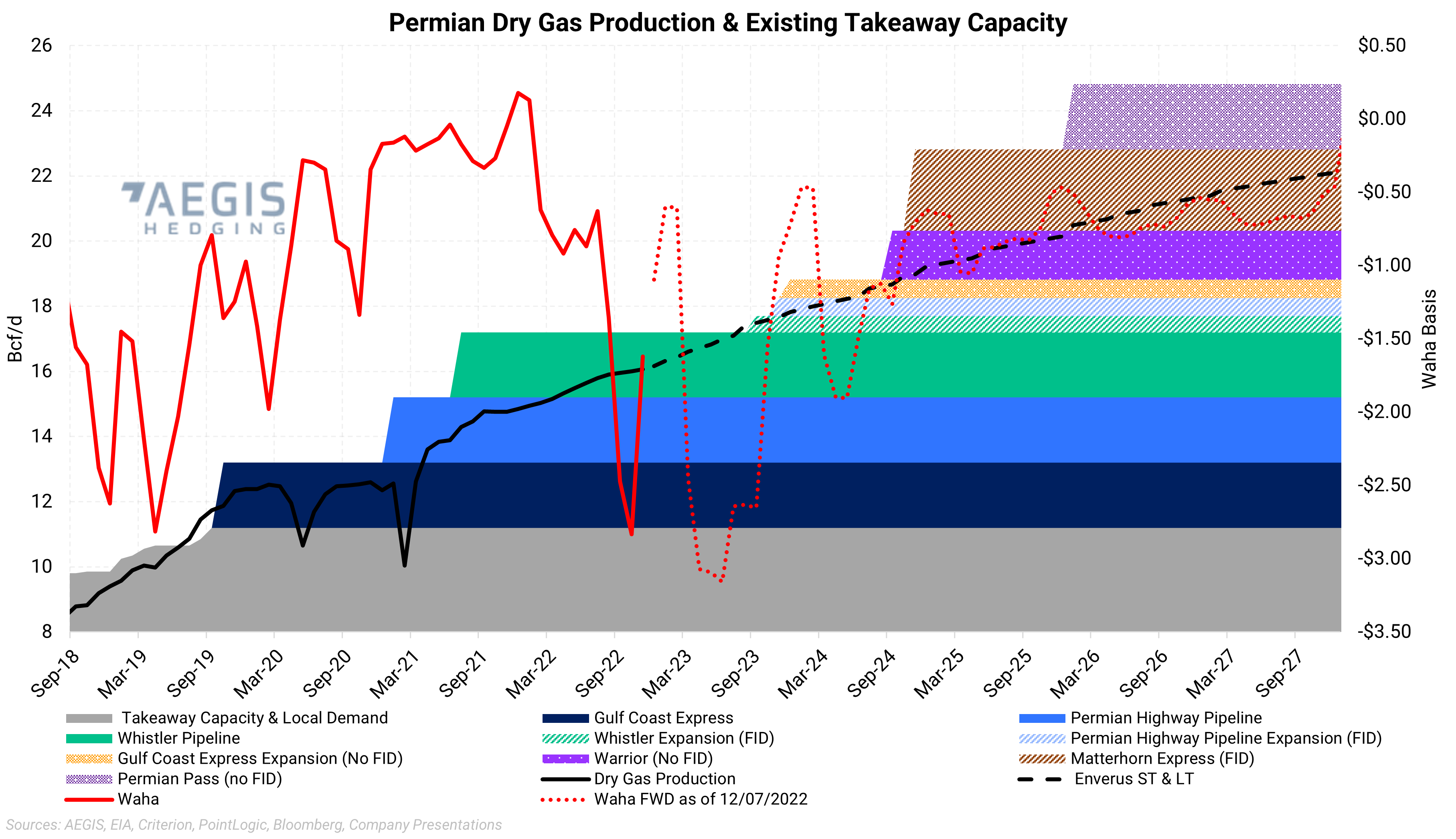 Permian Gas Price And Fundamentals | Aegis Market Insights