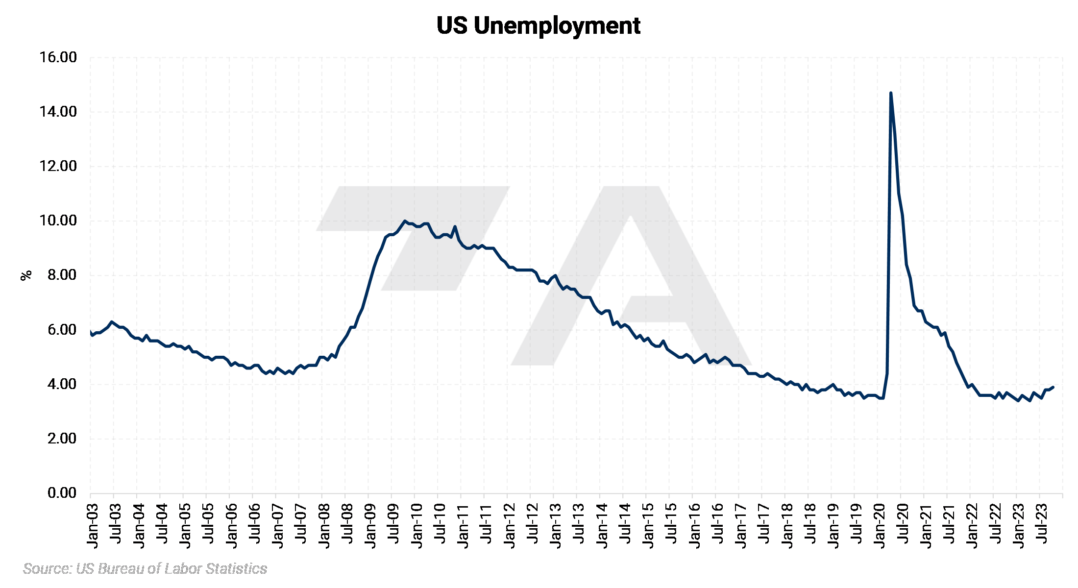Important US Economic Data (AEGIS Reference) | Aegis Market Insights